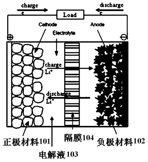 Silicon Oxygen Composite Negative Electrode Material And Manufacturing Method Thereof Eureka