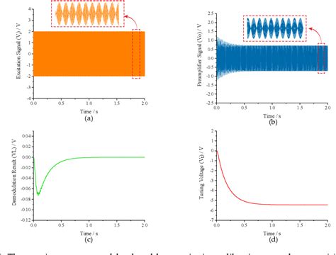 Figure 10 From A Digital Calibration Technique Of Mems Gyroscope For Closed Loop Mode Matching