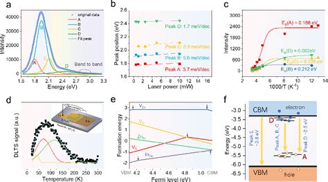 Figure 2 From Defect Emission And Its Dipole Orientation In Layered Ternary Znln2 S4
