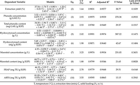 Mathematical Models Coded Values Obtained In The Box Behnken Design