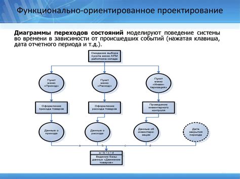 Объектно ориентированное моделирование википедия Объектно ориентированное моделирование в
