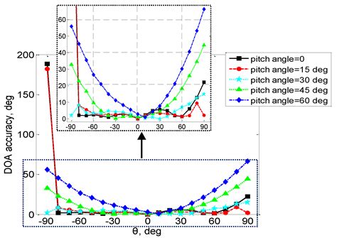 electronics free full text a novel polarization and doa reliable