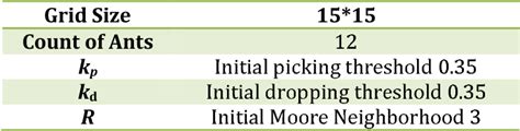 Table I From A Novel Method For Document Clustering Using Ant Fuzzy