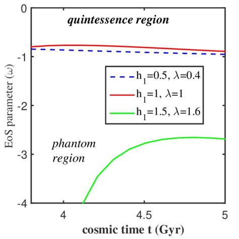 Plot Of Equation Of State Parameter ω Versus Cosmic Time T For K 1