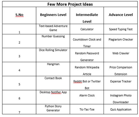 PROJECT IDEAS FOR DIFFERENT LEVELS OF DEVELOPERS WISH TO WORK WITH THE ...