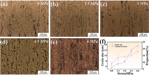 Shows The Evolution Of The 0 0 01 Basal Texture Of The Extruded