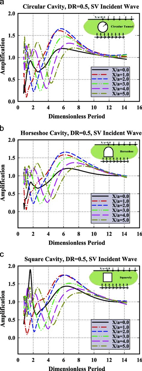 Seismic Amplification Functions On The Different Superficial Points Of
