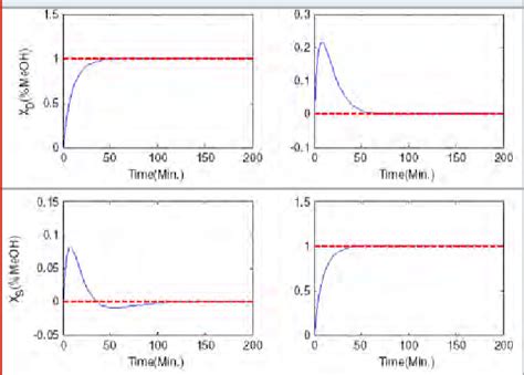 Step Response Of Close Loop System With Best Controller Parameter Download Scientific Diagram