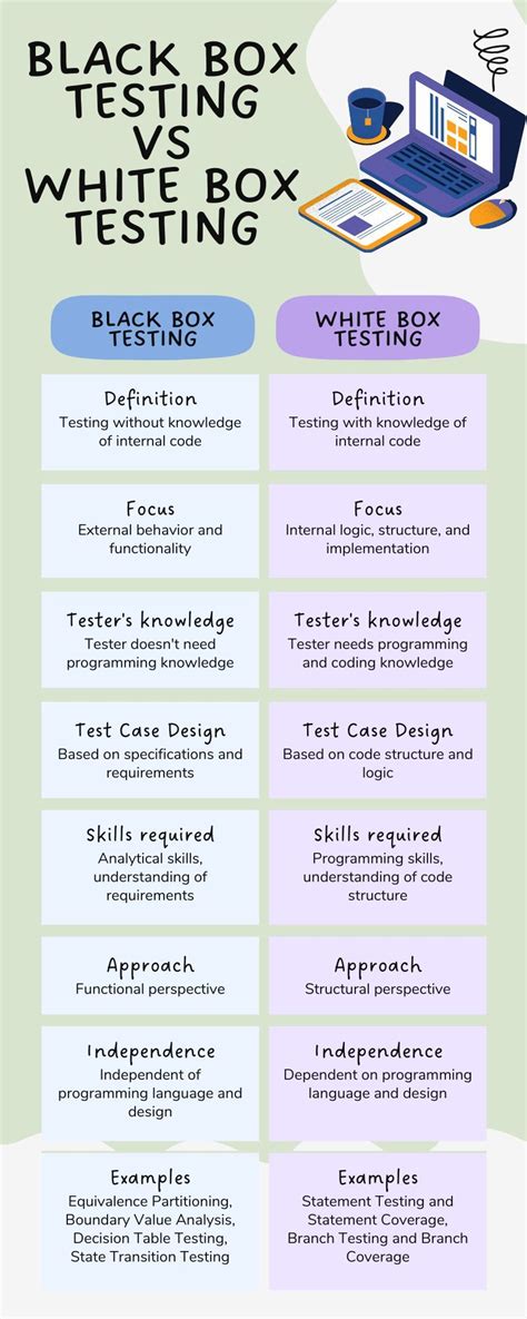 Maryam Sarfraz On Linkedin Qa Blackboxtesting Whiteboxtesting