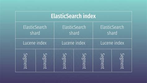 Inside Elasticsearch Cluster How To Choose Shard S Number