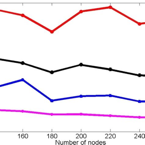 the effect of nodes number on ale in square random environment