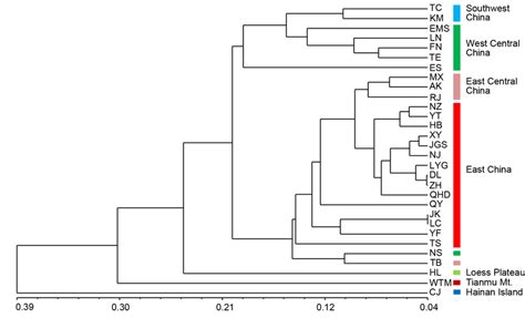 upgma cluster analysis based on the nei s unbiased genetic distances