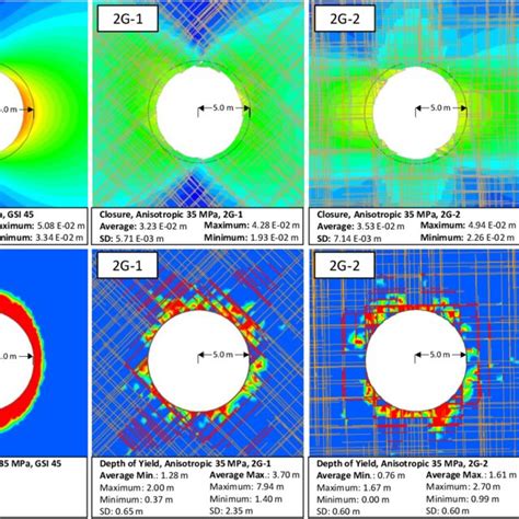 Plastic Closure And Depth Of Yield Results For The Gsi 45 Implicit
