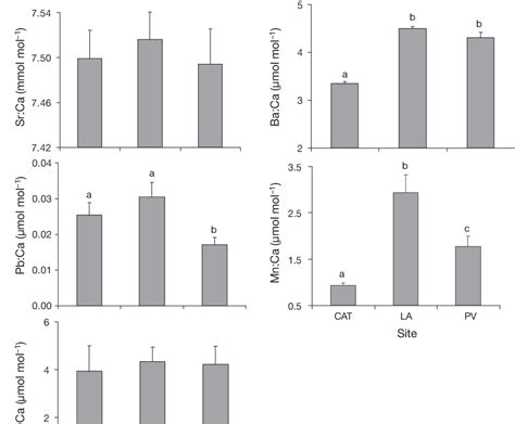 Mean Se Element To Calcium Ratios For Culturing Seawater Collected Download Scientific