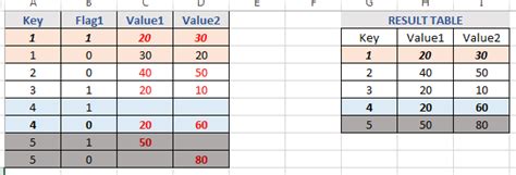 solved how to conditional remove duplicate and achieve be qlik