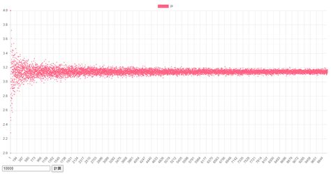 Github 31415worldmonte Carlo Method Pi モンテカルロ法で円周率を求めるプログラム