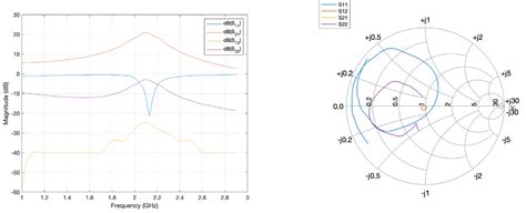 如何使用matlab对s参数进行后处理 Matlab And Simulink