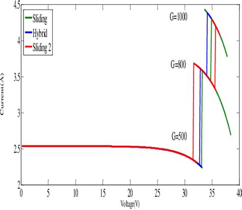 Figure 4 From New Improved Hybrid Mppt Based On Backstepping Sliding