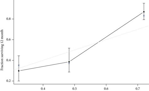 internal calibration curves of the nomogram for predicting 1 3 year pfs