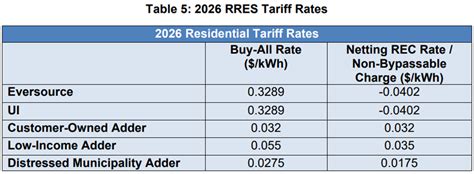 In Rres Program Review Pura Issues Draft Decision Proposing Higher