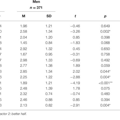 Descriptive And Comparative Analysis According To Sex Of The Scale Of Download Scientific
