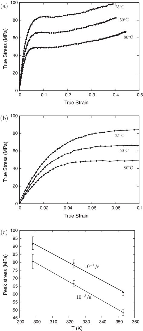 Thermal Softening A Examples Of True Stressstrain Responses