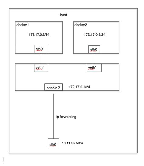 Docker的四种网络模式bridge模式docker 不同 Bridge Csdn博客