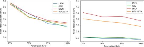 Figure 2 From A Comparison Of Deep Learning Methods For Urban Traffic Forecasting Using Floating