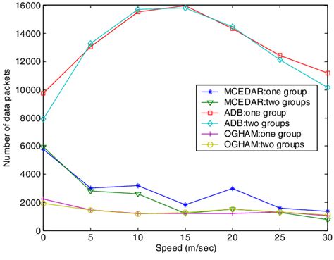 Numbers Of Data Packets Download Scientific Diagram