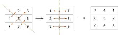 D Array Rotate Image iT 邦幫忙 一起幫忙解決難題拯救 IT 人的一天