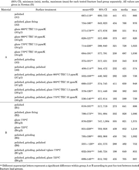 Descriptive Statistics Such As Mean Fracture Load With Standard