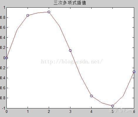 matlab自带的插值函数interp 的四种插值方法 知乎