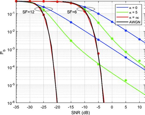 bit error rate for the rician case the continuous lines is given by