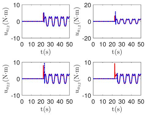 Interval Type Ii Fuzzy Fault Tolerant Control For Constrained Uncertain 2 Dof Robotic Multi