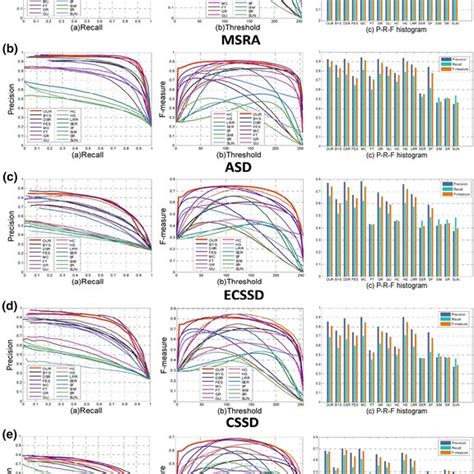 Data Analysis Of Comparison Results On Four Datasets A Msra B Asd C