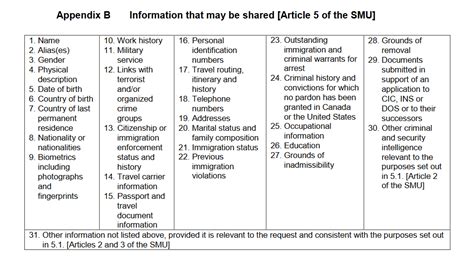 How Much Information Do Canadian And Usa Immigration Share Travel