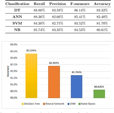 Investigating Classification Techniques With Feature Selection For
