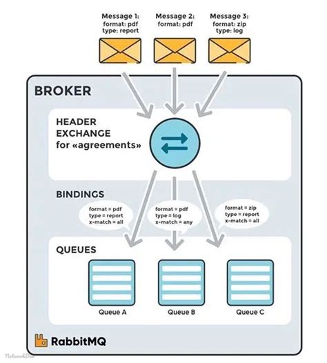 Rabbitmq Là Gì Rabbitmq Hoạt động Như Nào Networkboo Computer