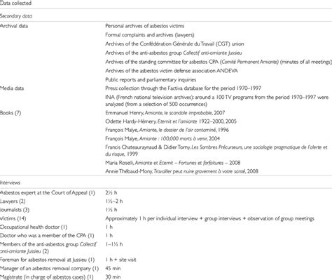 Data Collected From Interviews Download Scientific Diagram