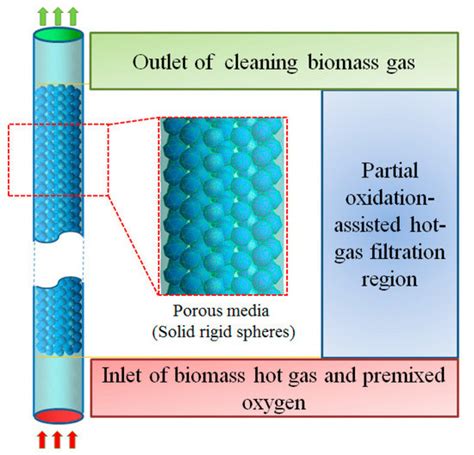 The Growth And Evolution Of Biomass Soot In Partial Oxidation Assisted Hot Gas Filtration