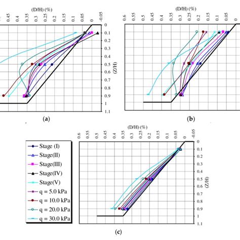 Horizontal Stresses Behind Nailed Soil Mass With Various Soil Densities