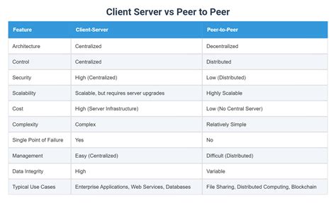 Client Server Vs Peer To Peer