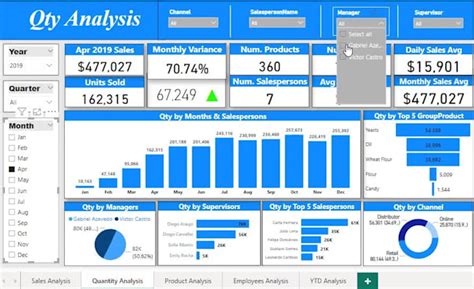 Create Perfect Professional Power Bi Dashboards At Affordable Prices By Faisalyoussef Fiverr