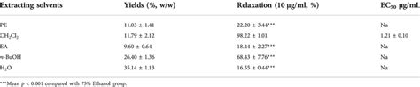 Extraction Yields And Relaxation Of Different Solvent Extraction