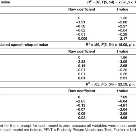 Linear Regression Models For Speech Recognition Threshold By Masker