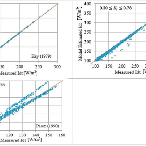 Sky Diffused Solar Irradiance Estimation Vs Measures For South Facing Download Scientific