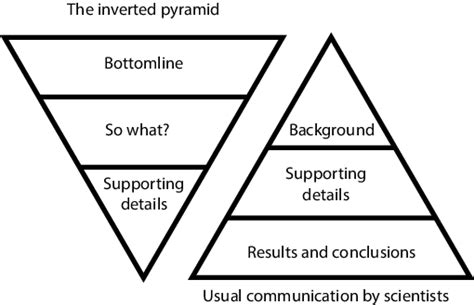 The Inverted Pyramid Can Help Your Science Communications