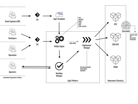 Simplify Mutable Vm Management With Ansible Gitops And Appz