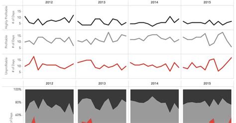 tableau tip tuesday how to calculate the number of profitable days per