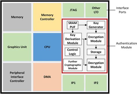 Hardware Authentication Module For Generating Cryptographic Key From Download Scientific
